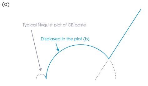 Nyquist Plot For Impedance Measurement Of Lithium Ion 48 Off