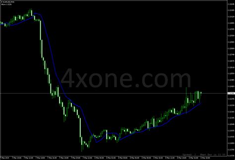 Zigzag2r Metatrader Indicator 4xone