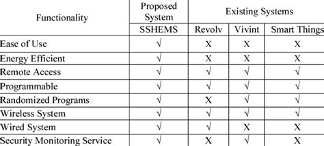 Comparison Between Proposed System And Existing System With Reference