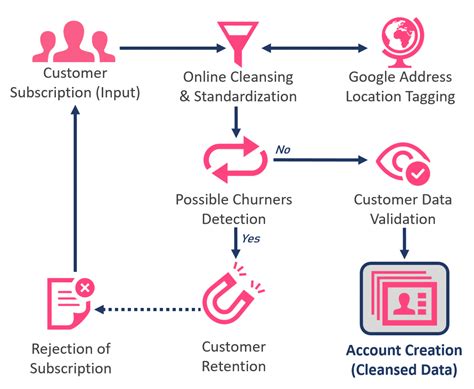 Churn Detection Soft Skills