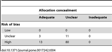 Assessment Of Risk Of Bias Vs Allocation Concealment N 107 Trials Download Table