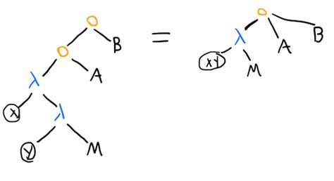 Strata Of The World Lambda Calculus