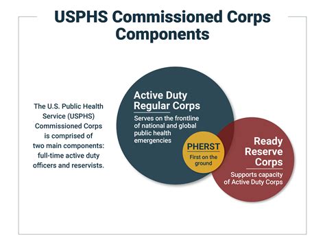 Pherst Commissioned Corps Of The Us Public Health Service