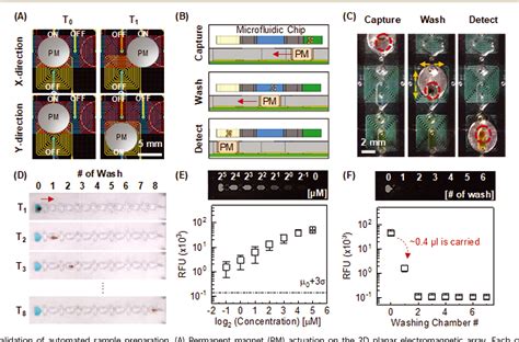 Figure 1 From Portable Microfluidic Immunoassay Platform For The