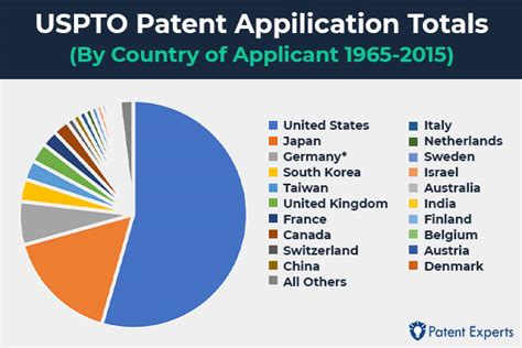Patent Statistics And Other Facts For 2023