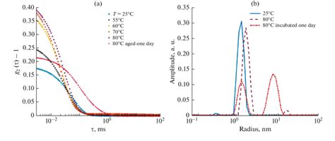 Effects Of Heating On Dls Correlation Function A And On The Particle