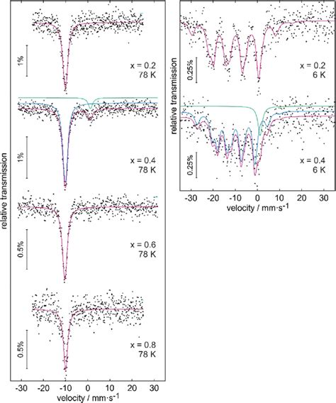 Experimental And Simulated 151 Eu Mössbauer Spectra Of Samples From The