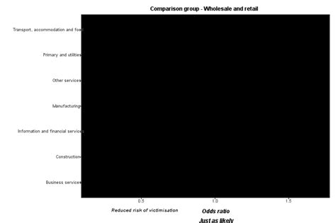 Crime Against Businesses Findings From The 2022 Commercial Victimisation Survey Govuk