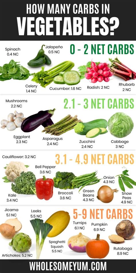 Carbs In Vegetables Keto Friendly Vegetables List Of Vegetables No