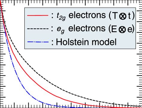 Inverse Of The Mass Enhancement Factor M M As A Function Of α For