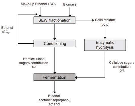 Flow Diagram Of The Biorefinery Process Developed At Aalto University