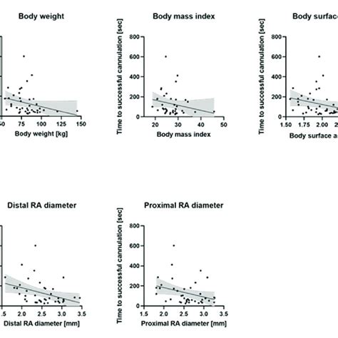 Radial Artery Catheterization Time Needed For Successful Radial Artery