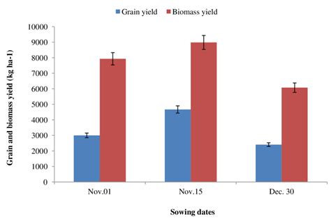 Effect Of Sowing Dates On Grain And Biomass Yield Of Three Wheat