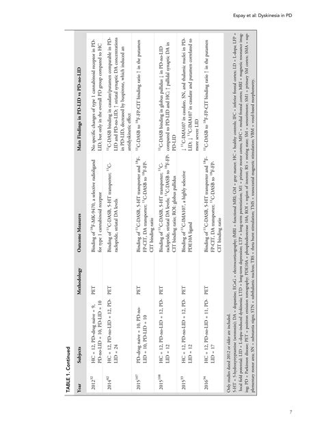Levodopa Induced Dyskinesia In Parkinson Disease Current And Evolving Concepts Pdf Physical