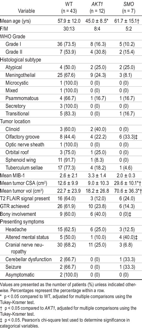 Clinical Characteristics By Mutation Status Download Table