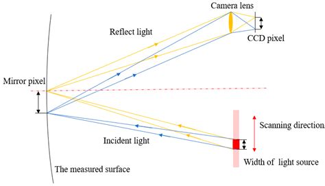 Design And Calibration Of A Slit Light Source For Infrared Deflectometry