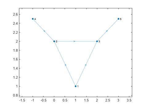 Flipedge Reverse Edge Directions Matlab