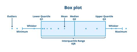 Reading A Box And Whisker Plot