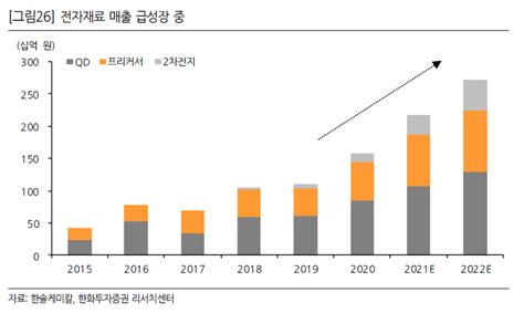 한솔케미칼 전자재료 매출 급성장 중