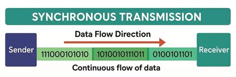 Difference Between Synchronous And Asynchronous Transmission