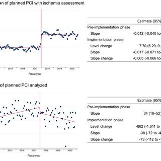 Changes In Planned PCIs Before And After The Policy Change Download Scientific Diagram