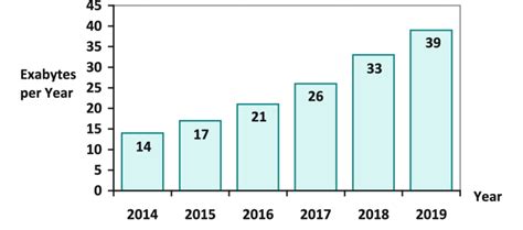 The Cloud Storage Growth Per User Cisco 2014 Download Scientific