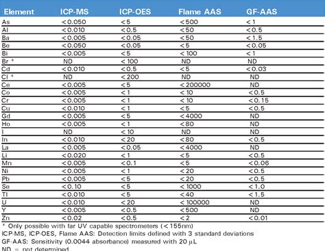 Pdf Icp Oes Icp Ms And Aas Techniques Compared Semantic Scholar