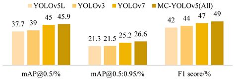 biomimetics free full text mc yolov5 a multi class small object