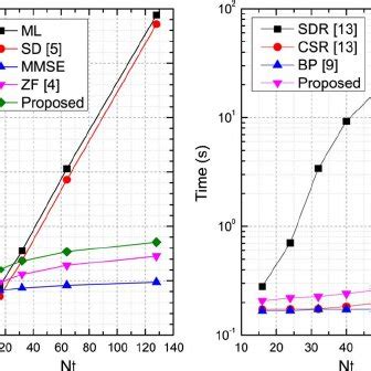 Computational Complexity Of Multiple Detectors For A GSSK System With N