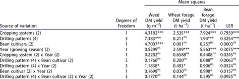 The Combined Analysis Of Variance Of Weed Ler Wheat And Bean Forage Download Scientific