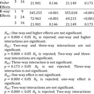 Degrees Of Freedom Df P Value And Test Statistic Values For K Way