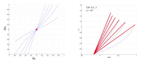 Evolution Of The Projection Function In Relation To Ch Left And