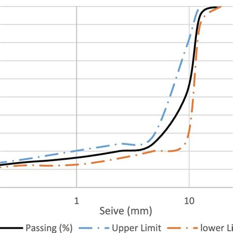 Aggregate Gradation Used In This Study Download Scientific Diagram