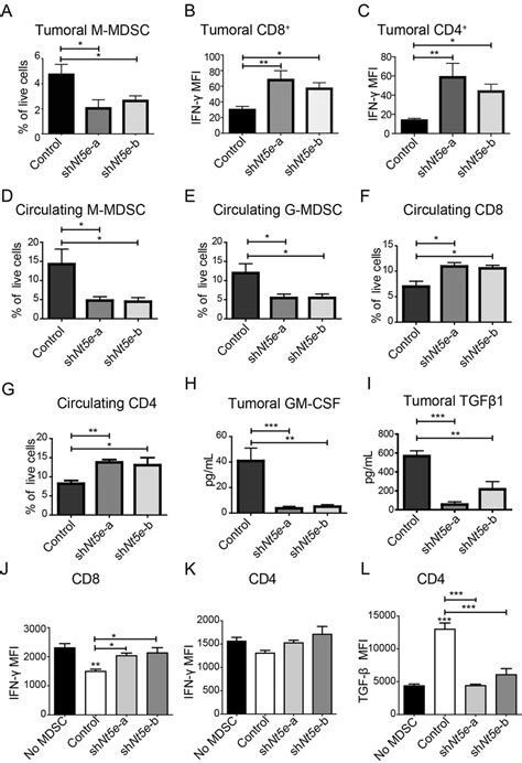 Tumoral Nt5e Expression Regulates Gm Csf T Cells And Mdscs A C Flow Download Scientific
