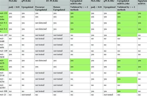 Summary Of Mirnas Tested By Multiple Methods Download Scientific Diagram
