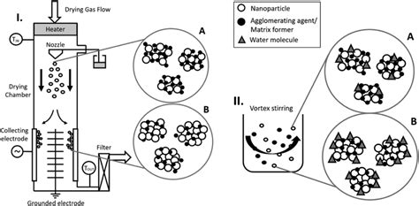 Nanoparticle Agglomeration