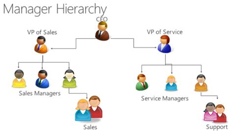 Microsoft Dynamic Crm What Is Hierarchy Security Model In Dynamic 365 Crm
