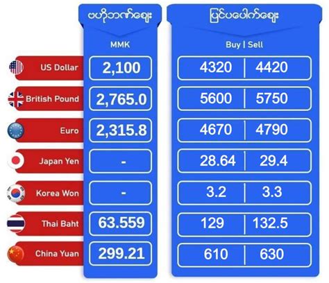 ဝါကျွတ်ကာလ ယနေ့ နိုင်ငံခြားငွေလဲလှယ်နှုန်းများ အောက်တိုဘာ ၁၈ Na Nat Khinn