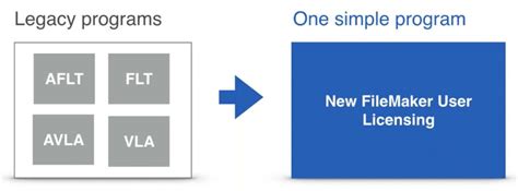New Filemaker User Licensing Db Services