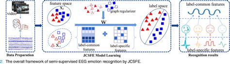 Figure 2 From Cross Session Emotion Recognition By Joint Label Common And Label Specific Eeg