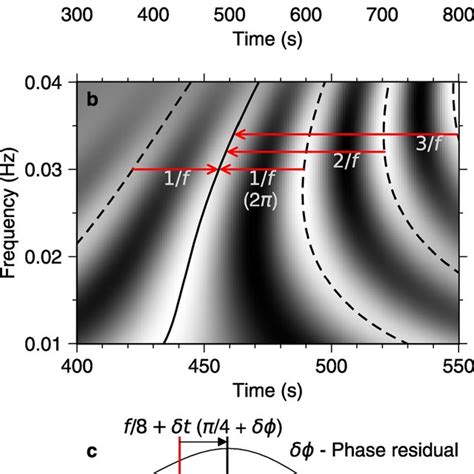 Time‐domain Phase Velocity Measurement And The Finite‐frequency Phase