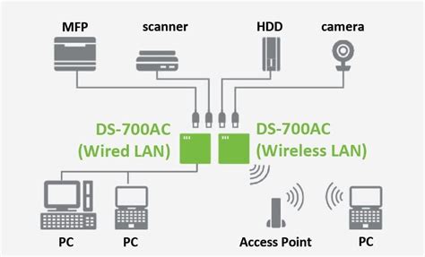 Silex Technology Ds 700ac Usb 3 0 Device Server Network Usb Server Lan Wireless Usb 3 0 Device