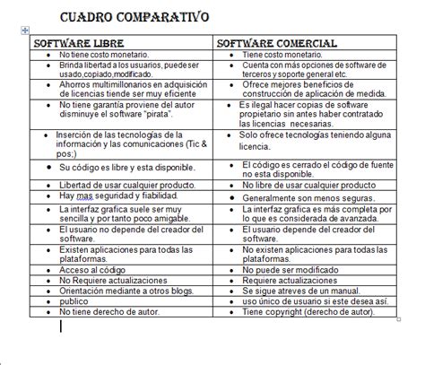 Administra Sistemas Operativos Cuadro Comparativo De Software Libre Y