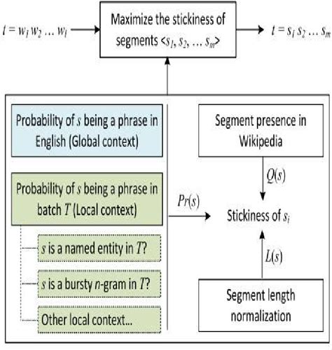 Figure 3 From Efficient Named Entity Recognition With The Use Of Tweet Segmentation Semantic