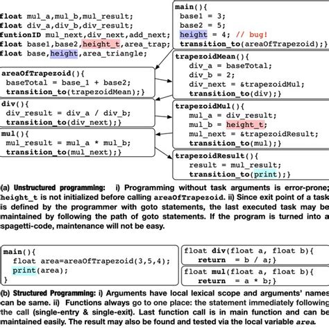 Intermittent Execution Causes Errors The Program Computes Nth