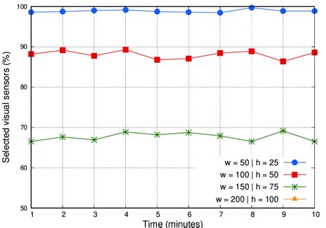 Percentage of selected visual sensors for θ s o r s m Download Scientific