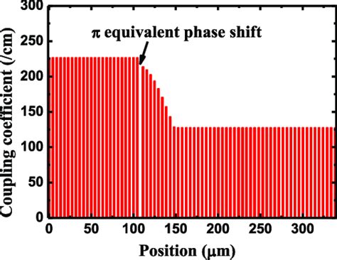 Coupling Coefficient Along Cavity Download Scientific Diagram