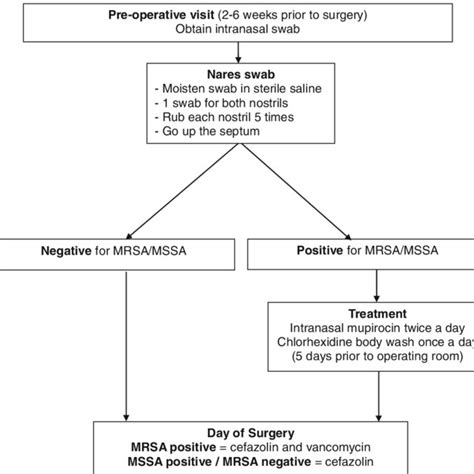 Methicillin Sensitive And Resistant Staphylococcus Aureus Screening Regimen Download