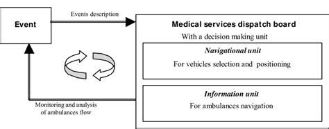 The Block Scheme Of The Dispatch System Of An Ambulances Traffic