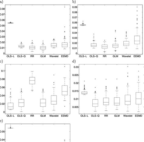 As In Fig 3 But With An Exponential Trend And Superposed Noise Download Scientific Diagram